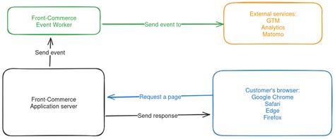 Server Side Events Front Commerce Developers