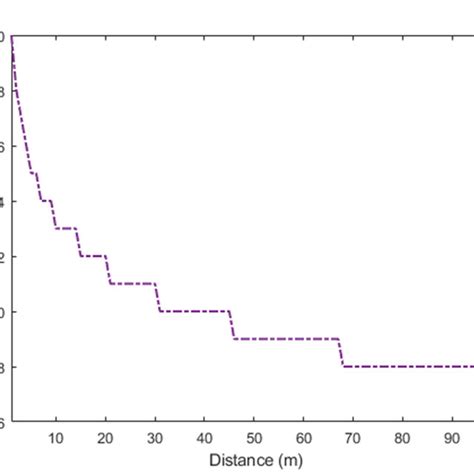 Optimal Constellations At Different Distances Download Scientific Diagram