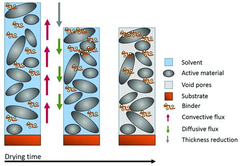 Schematic Illustration Of The Electrode Components And Movements During
