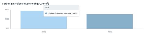 Carbon Emissions Calculations Explained