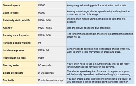Understanding Shutter Speed Shutter Speed Chart