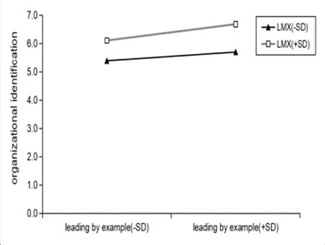 Interaction Between LMX And Leading By Example In Predicting Download Scientific Diagram