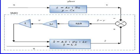Sliding Mode Observer Download Scientific Diagram