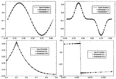 Examples Of Wavelet Optimized Mesh Generation And The Effect Of