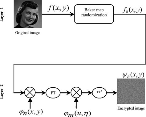 Shows The Encryption Results Of The Girl Image With Different Download Scientific Diagram