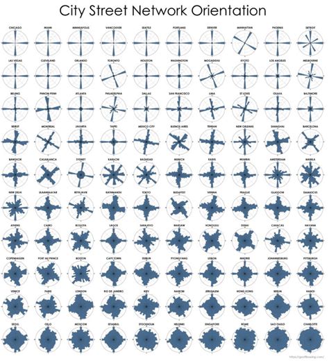 analysis of street network orientation in cities flowingdata