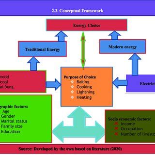Conceptual Framework Of The Research Download Scientific Diagram