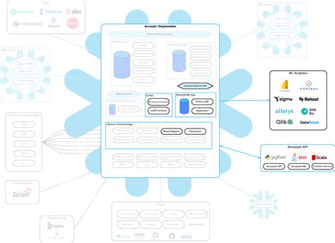 Snowflake Cortex Functions And Future State — Onesix