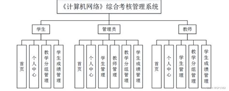 计算机毕设ssm《计算机网络》综合考核管理系统h49w69 独有（附源码） Csdn博客