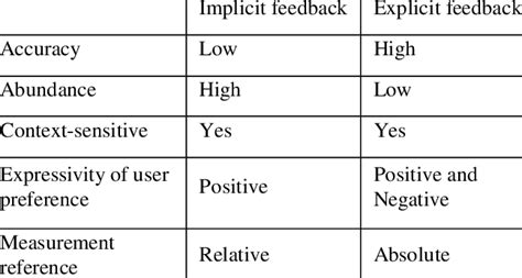 Characteristics Of Explicit And Implicit Feedback Download Scientific