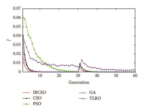 The Evolving Process Of The Average Values Obtained By Ibcso Cso Pso Download Scientific