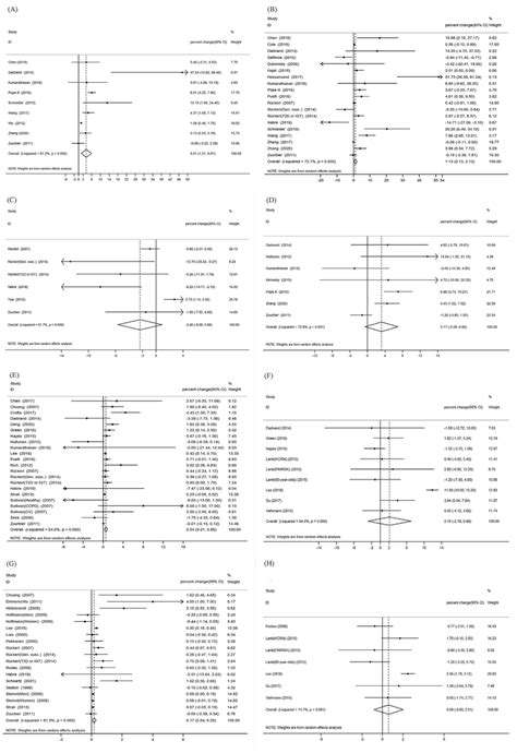 Forest Plot Of The Meta Analysis A Short Term Expose To Pm 25 And