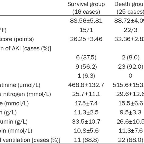 Apache Ii Score Comparison Of Different Turnover Patients Download