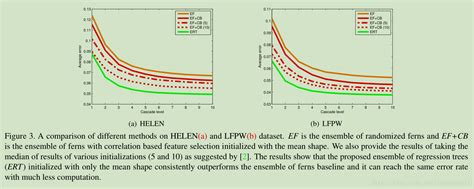 人脸对齐 One Millisecond Face Alignment With An Ensemble Of Regression