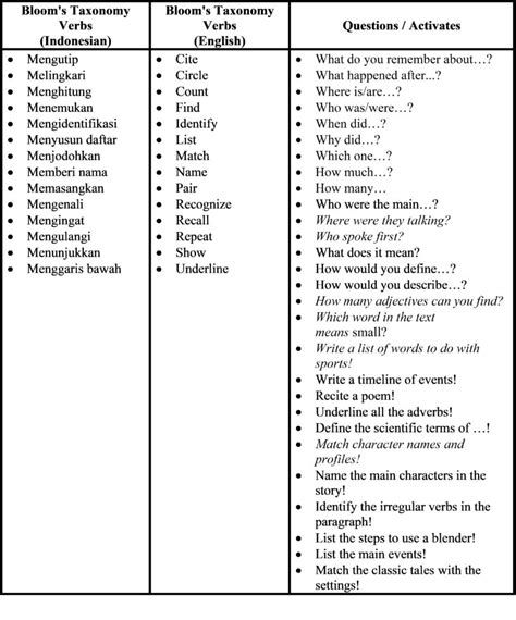 Blooms Taxonomy In The Efl Classroom