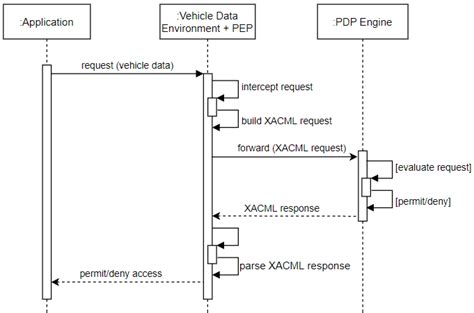 xacml4m access control enforcement message flow download scientific