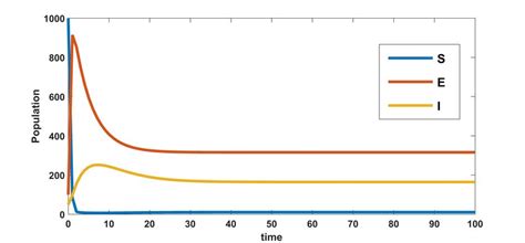 Figure Depicting The Local Asymptotic Stability Of E 1 Of The System Download Scientific