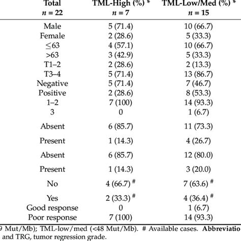 Somatic Mutations In Crc Patients Treated With Neoadjuvant Therapy