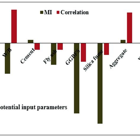 Determination Of The Relevant Input Variables Using The Mi Technique