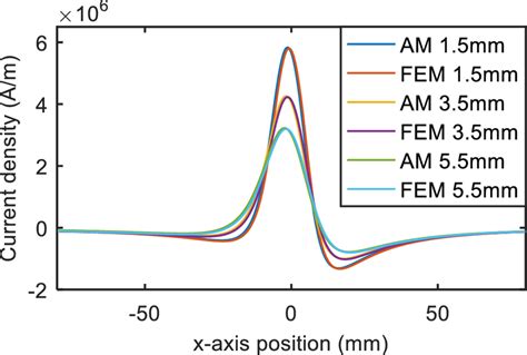 Comparison Of Eddy Current Density At Different Depth Of The Specimen