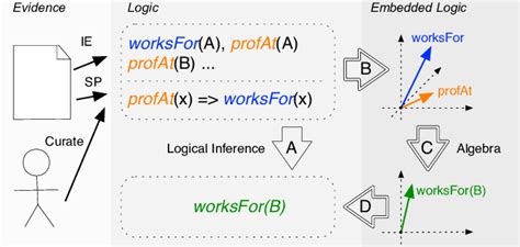 Information Extraction Ie And Semantic Parsing Sp Extract Factual Download Scientific