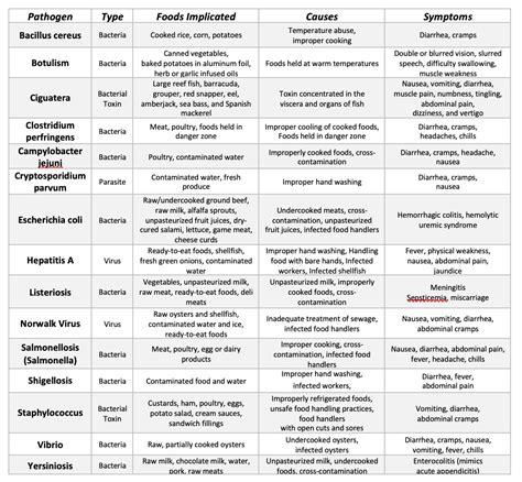 Food Borne Pathogens — The Culinary Pro