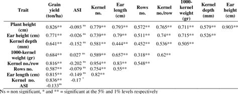 Coefficient Of Correlation Between Grain Yield And Related Traits In