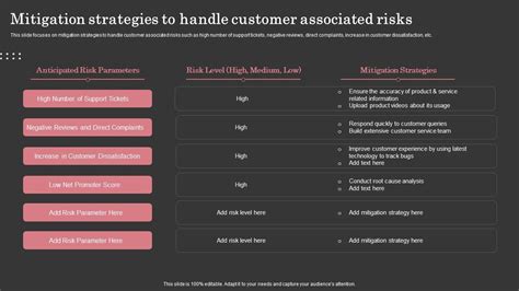 Mitigation Strategies To Handle Customer Associated Risks Ppt Model Slide Pdf