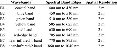 Satellite Spectrum And Spatial Resolution Parameters Of Worldview 2