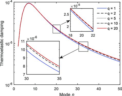 Thermoelastic Damping Calculated By The Present Model For Different Q Download Scientific Diagram
