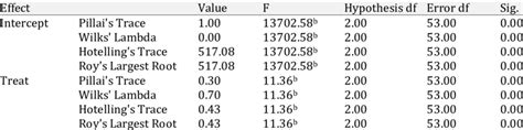 Results Of The Manova Test Analysis Download Scientific Diagram
