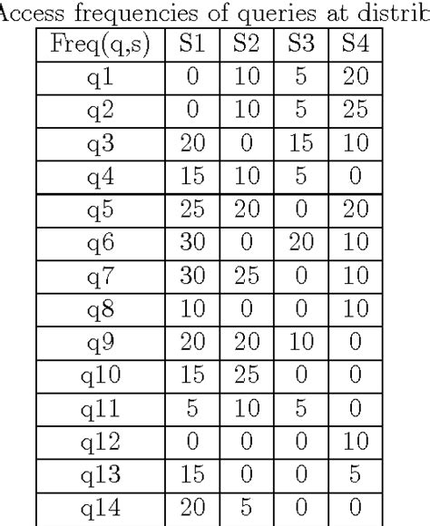 Table 1 From A New Approach In Fragmentation Of Distributed Object Oriented Databases Using