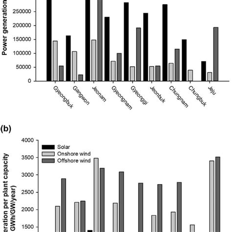 E A Renewable Power Generation And B Power Generation Efficiency