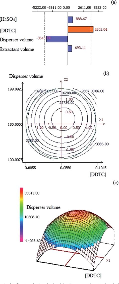 Figure 1 From Speciation Of Chromium By Dispersive Liquidliquid Microextraction Followed By
