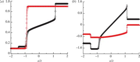 Figure 1 From An Efﬁcient Shock Capturing Scheme For Multicomponent