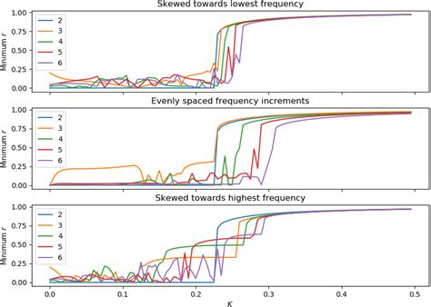 Partial Synchronisation In The Local Unidirectional Kuramoto Download Scientific Diagram