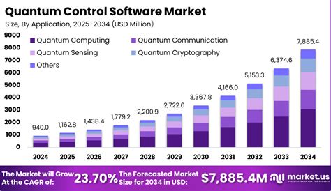 Quantum Control Software Market Size Cagr At 2370