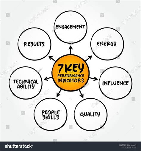 7 Key Performance Indicators Quantifiable Measures Stock Vector Royalty Free 2192600867