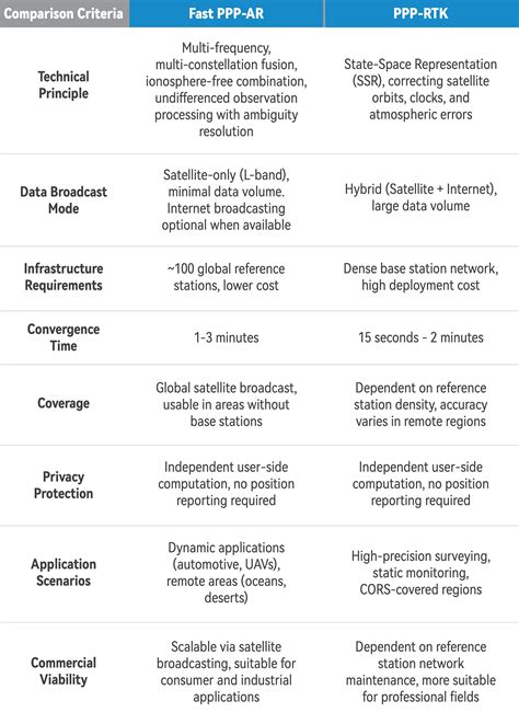 What Is Ppp Ar Fast Ppp Ar And Ppp Rtk