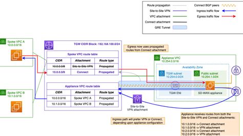 Migrating Sd Wan Appliances To Aws Transit Gateway Connect Networking And Content Delivery