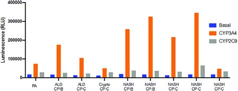 Detection Of Cyp3a4 And Cyp2c9 Gene Induction In Patient Derived Download Scientific Diagram