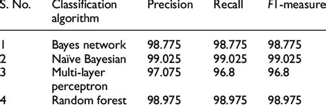 Accuracy Assessment Metrics For Multi Class Classification Download