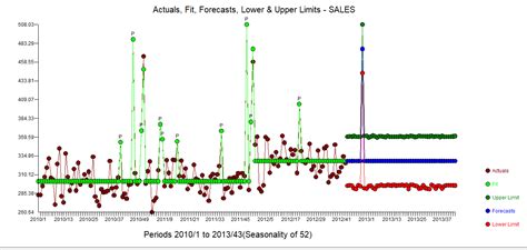 Machine Learning Sales Data Seasonality Cross Validated