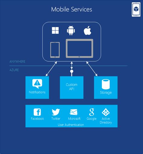 Recognize Microsoft Azure CONNECT MICROSOFT ME