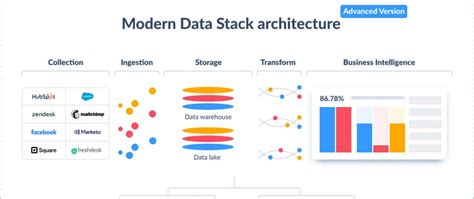 Modern Data Stacks In This Tutorial We Are Going To Learn By V