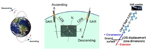 A Sar Satellite Orbits B Image Acquisition From Ascending And