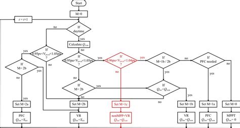 Flowchart Of The Proposed Pv Statcom Operating Modes Download