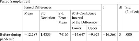 Paired T Test Of Influence Of Age In Home Gardening Download