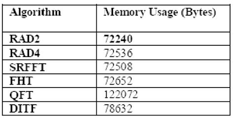 Table 1 From A General Comparison Of Fft Algorithms Semantic Scholar