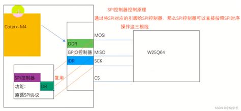 新手必看！！stm32 Spi串行全双工通信协议 Spi驱动w25q64！stm32spi全双工通信 Csdn博客